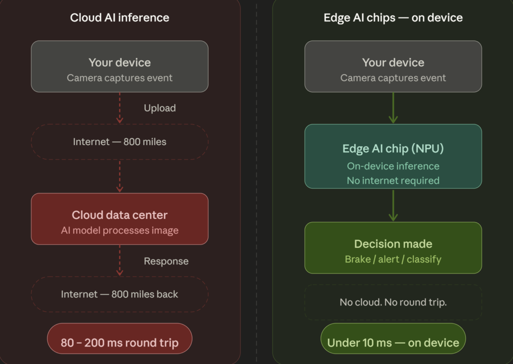 Edge AI Chips in 2026: Replacing Cloud Intelligence